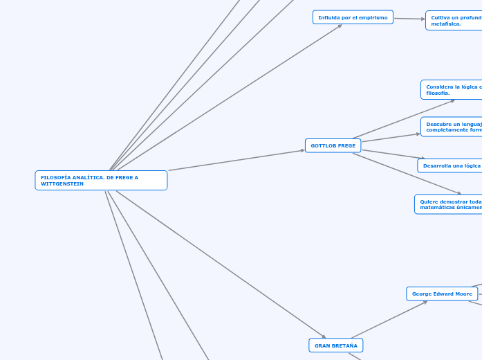 FILOSOFÍA ANALÍTICA. DE FREGE A WITTGEN...- Concept Map
